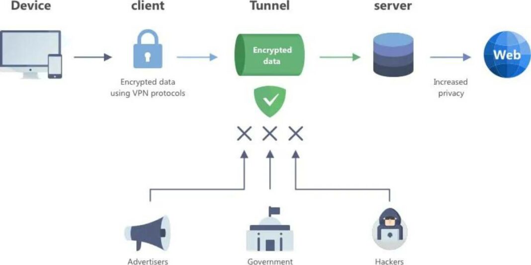 What types of Encryption that VPN Use?